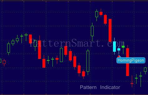 Homing Pigeon candlestick pattern – Patternsmart 中文站