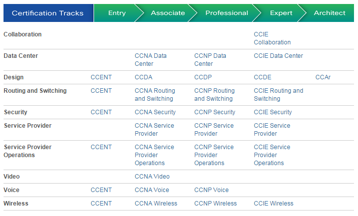 Find the right Cisco Certification for you. ~ "Tauseef's World of ...