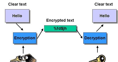 Elite Technologies: HB Blog 41: Encryption And Decryption Process Of ...
