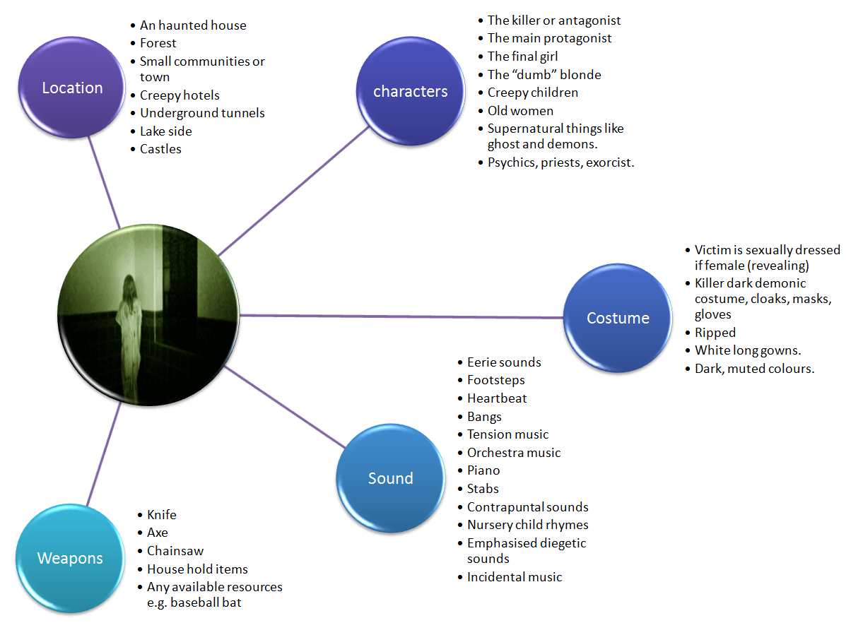 HORROR TASK MEDIA A2: Codes and Conventions of Horror