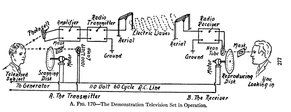 Obsolete Technology Tellye !: CASE STUDY : HISTORY OF TELEVISION ...