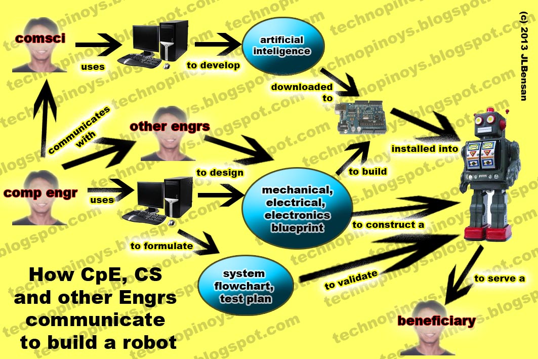 TechnoPinoys - Best of Pinoy Tech: Opinion: Computer Engineering vs ...
