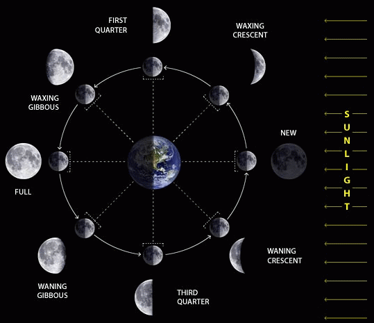 Movements of the Moon - Part IV ~ Hudson Valley Geologist