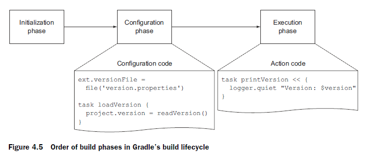 程式扎記: [ Gradle IA ] Ch4 - Build script essentials (Part1)