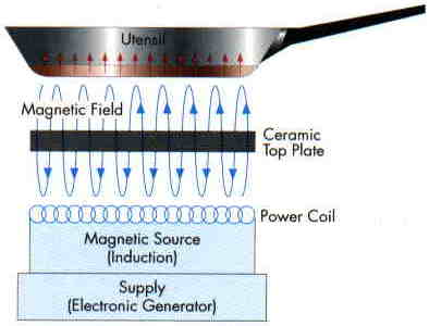 civil engineering: How Induction Cooking Works