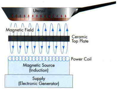 civil engineering: How Induction Cooking Works