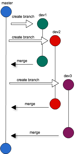 cocoa-maemae tec memo: Best practice when merging multiple git branches