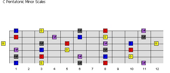 gitar scale: C Penta tonic MINOR