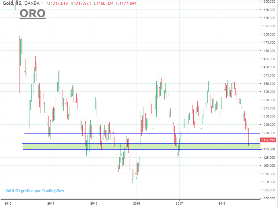 Análisis del oro - ¿Hasta cuándo bajará el precio del oro? | Precio del oro