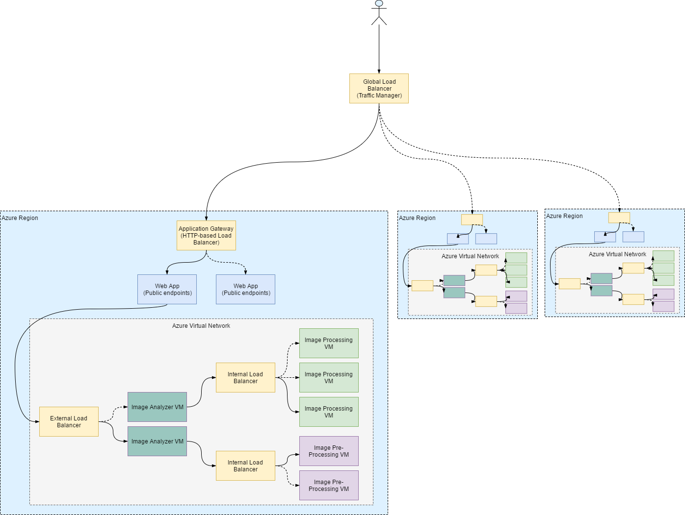Azure Load Balancers - HTTP/External/Internal/Global load balancers