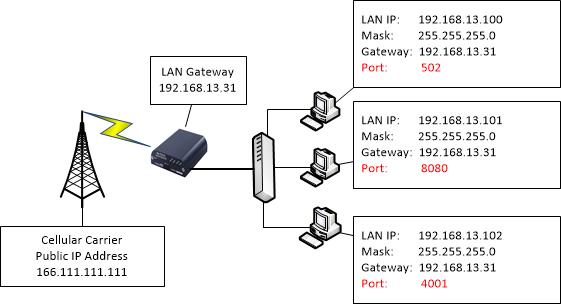 Industrial Networking Solutions Tips and Tricks: Configure Port ...