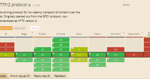 HodentekHelp: What is HTTP/2?