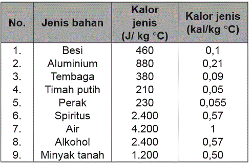 Rangkuman Lengkap, Pengertian Kalor, Kalor Jenis, Kapasitas Kalor ...