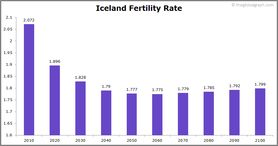 Iceland Population | 2021 | The Global Graph