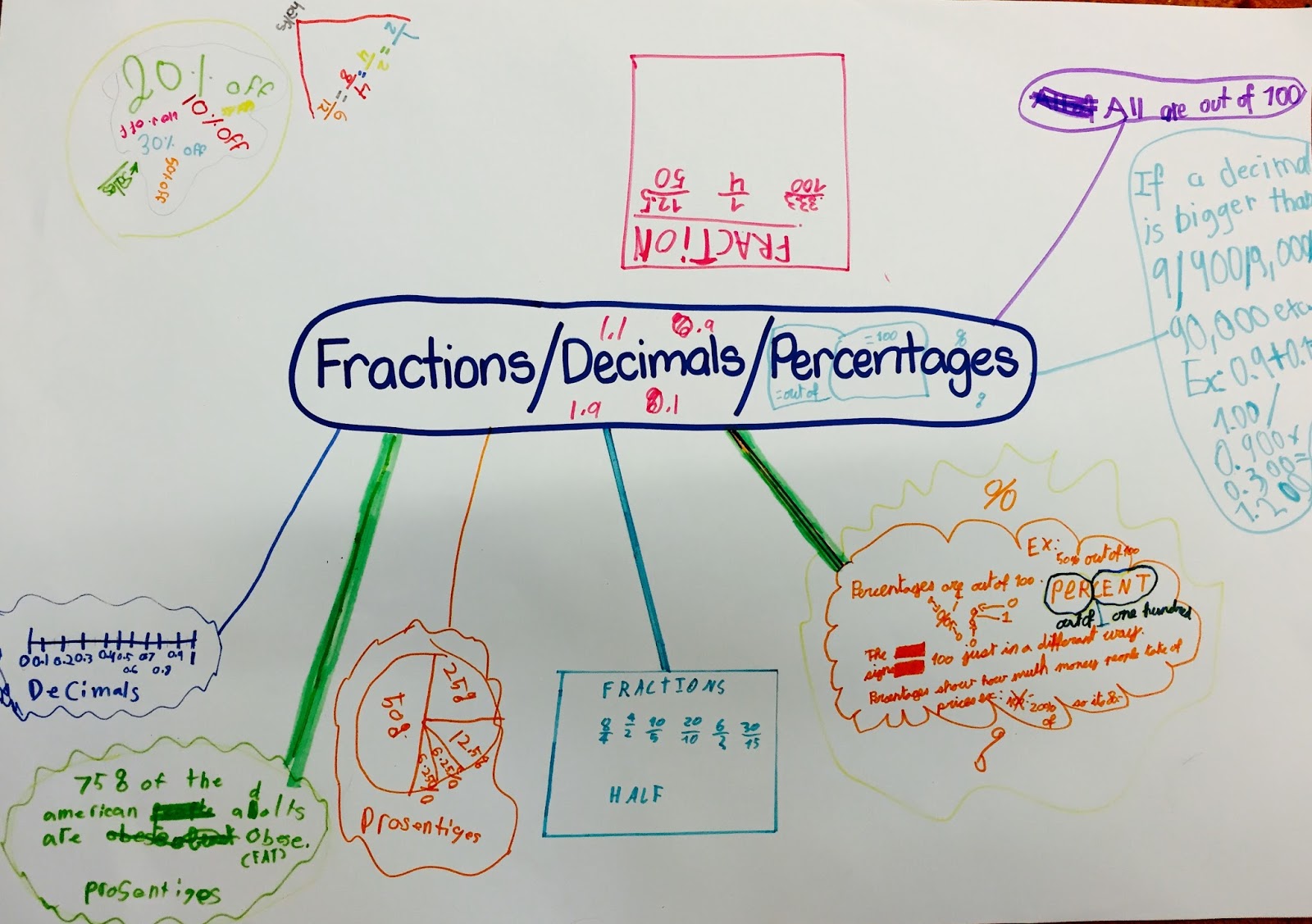 Year 6A: Maths Unit: Fractions / Decimals / Percentages