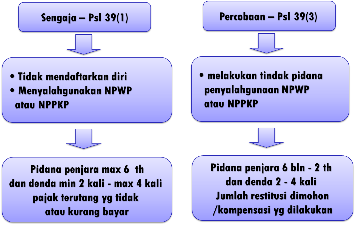 Ketentuan Umum dan Tata Cara Perpajakan
