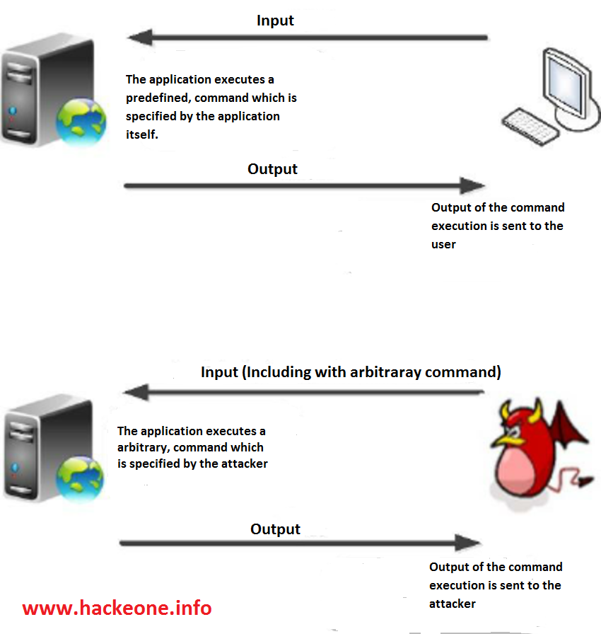Command Injection Hackeone Cyber Security News Wapt Vapt Owasp