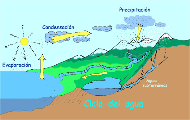NUESTRO REBUMBIO : EL CICLO DEL AGUA