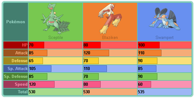 Tips Memilih Starter Pokemon Generation III | Daily Life of Engineering ...