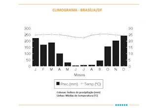 Brasília, Cerrado: Como é o clima do cerrado?