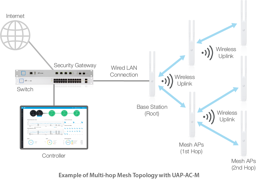 Unifi Mesh Más Allá De Una Red Inalámbrica Wi Fi Convencional