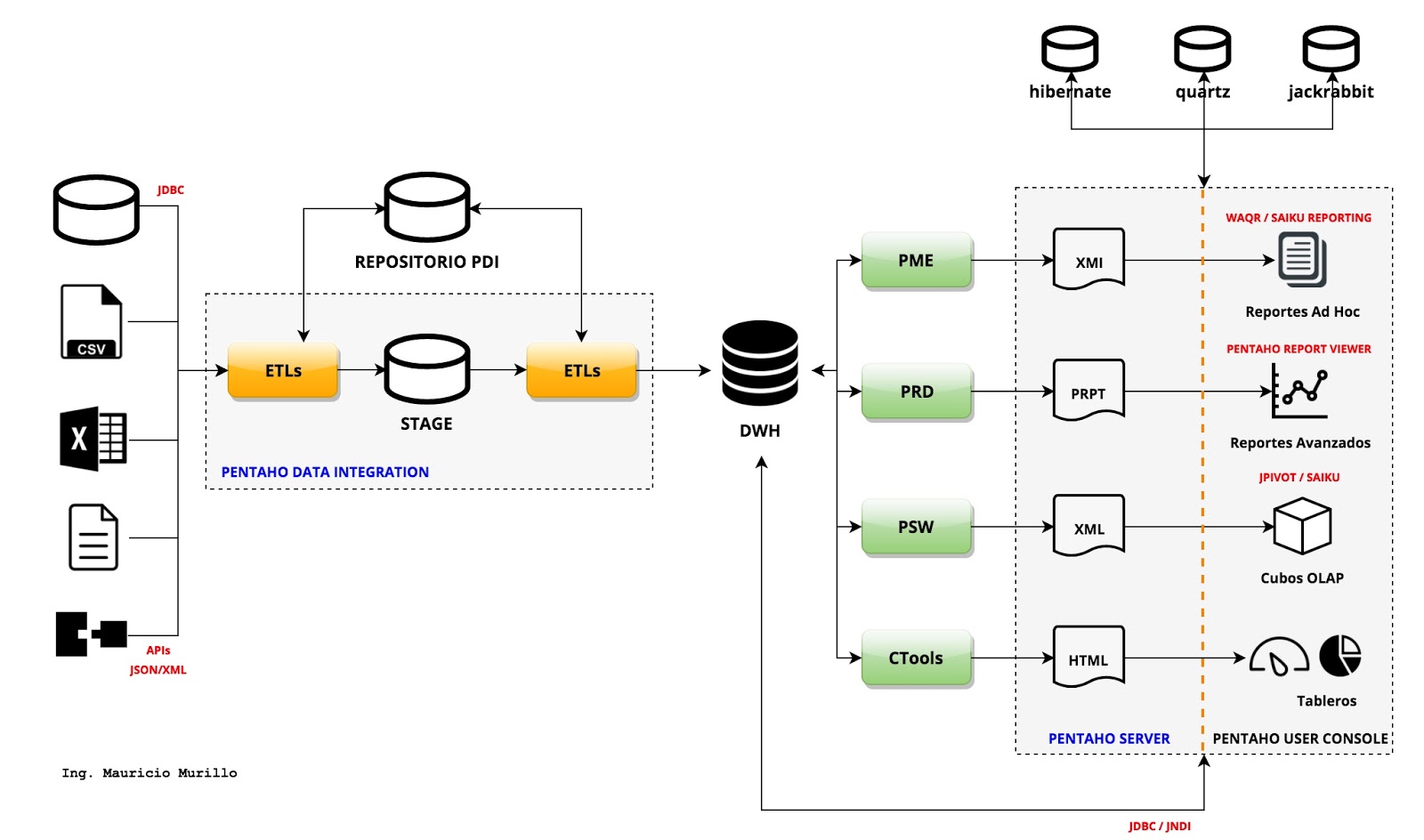 Ingeniería de Datos con herramientas Open Source: mayo 2015