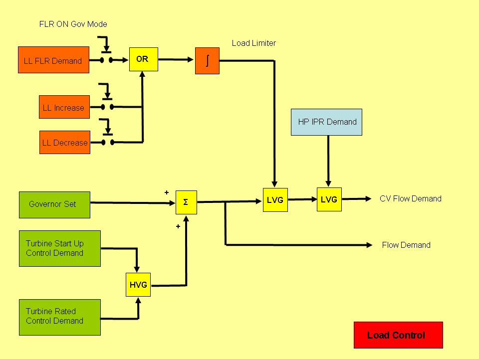 Inside Power Station: Turbine Control Mode