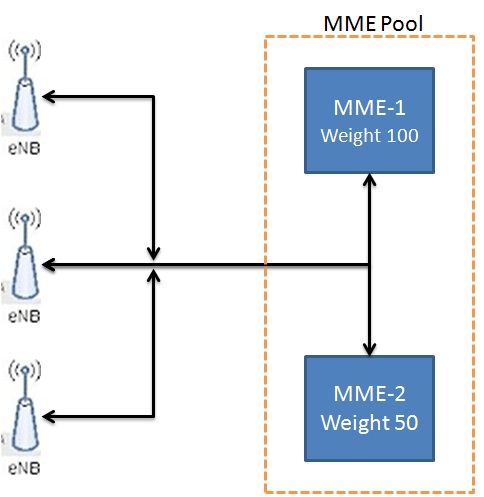 Wired n Wireless: MME Pool – Load Balancing and Re-balancing