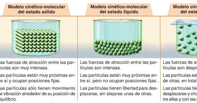 Teoria Cinético Molecular | FÍSICA Y QUÍMICA 2º ESO