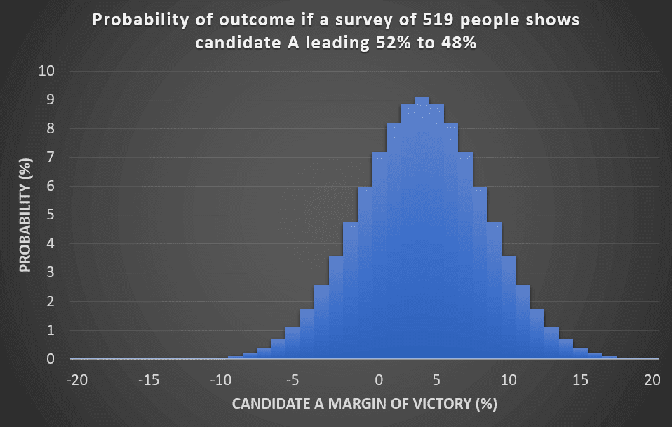 How Do I Convert An Election Poll Into A Win Probability ~ Random Problems