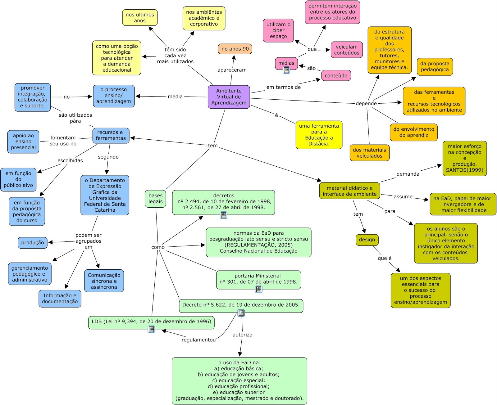 5 Mapas Conceituais ~ Educação a Distância