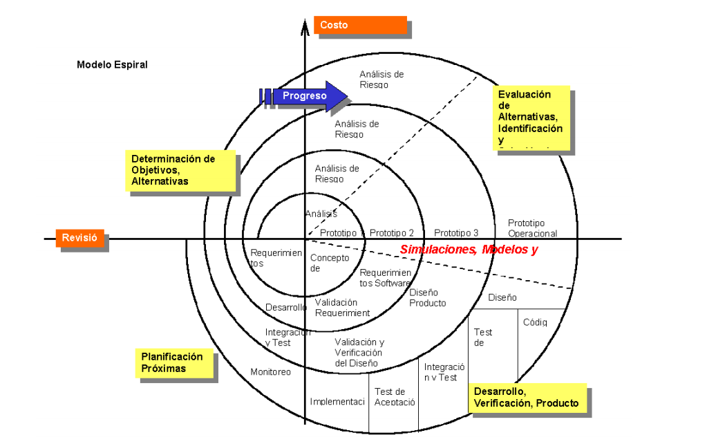 Desarrollo en espiral: CARACTERÍSTICAS DEL MODELO EN ESPIRAL PARA EL ...