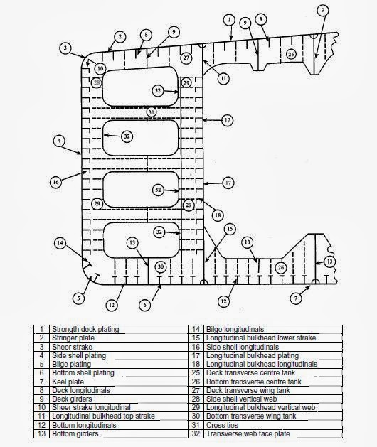 SHIP CONSTRUCTION NOMENCLATURE