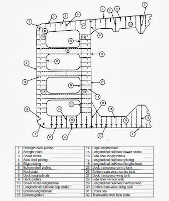 SHIP CONSTRUCTION NOMENCLATURE