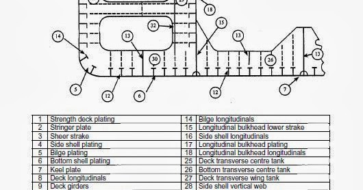 SHIP CONSTRUCTION NOMENCLATURE | Marinesite