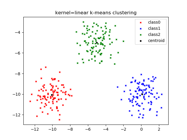 Implement kernel k-means