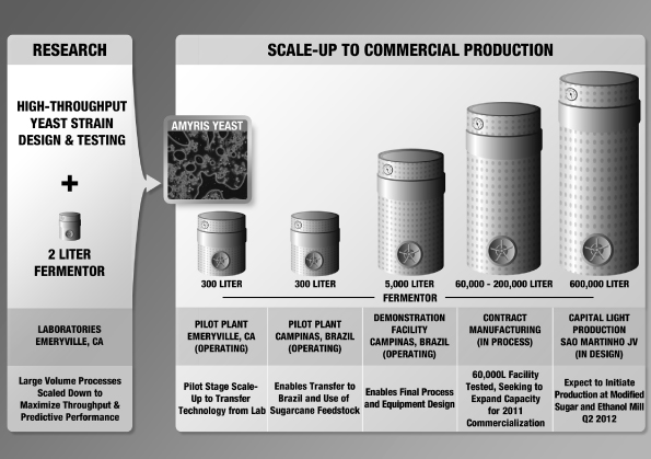 Al Fin Energy: Amyris Scale-Up of Farnesene from Cane Fermentation ...