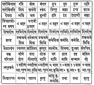 Hindu Astrology: Parashara: Charts and Tables