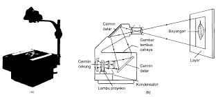 KAMERA DAN PROYEKTOR ~ MATERI DAN SOAL IPA UNTUK SMA