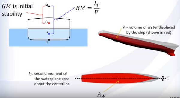 Learn Ship Design: Briefly exploring Damage Stability of Ships