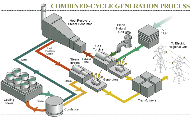 Combined-Cycle Power Plant