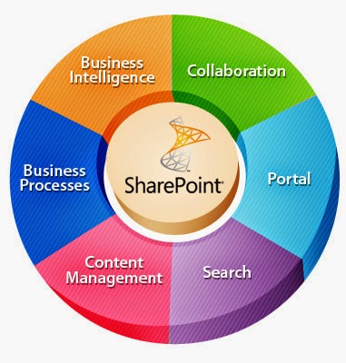 DreamzTech Australia: HOW SHAREPOINT DEVELOPERS WORKS IN AUSTRALIA