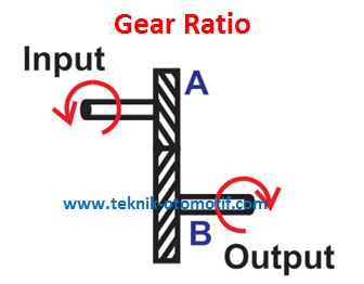 Menghitung Gear Ratio Pada Roda Gigi Transmisi | teknik-otomotif.com