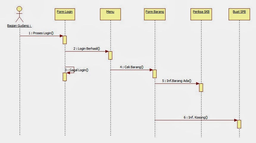 URAY KADRI MUDA: SEQUENCE DIAGRAM