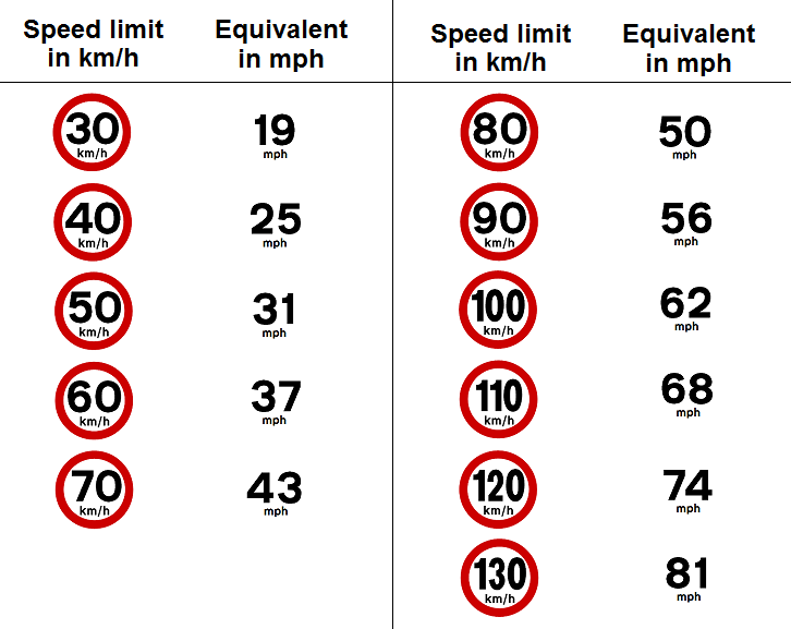 Km H To Mph Conversion Chart