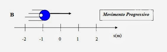 Física Fácil: Movimento Progressivo e Movimento Retrógrado - Cinemática ...