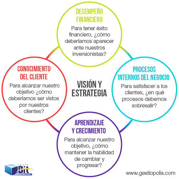 ¿Para qué sirve el Balanced Scorecard (BSC)?