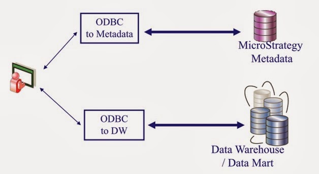 Microstrategy Architecture