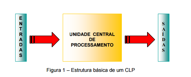 C.L.P Controladores Lógicos Programaveis - Ensinando Elétrica | Dicas e ...