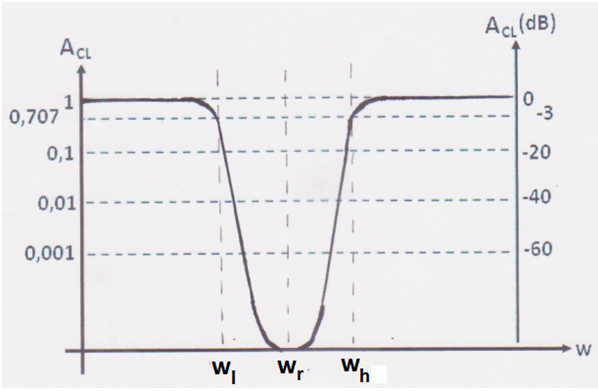 Praktikum Mikrokontroler dan Mikroprosesor: Band Stop Filter (BSF)